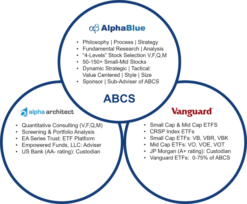 ABCS – ALPHA BLUE CAPITAL US SMALL – MID CAP DYNAMIC ETF